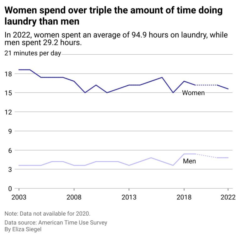 Unequal Division of Laundry: The Gender Housework Gap and Its Impact